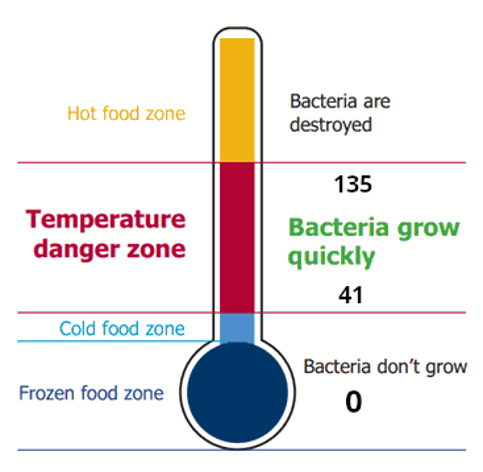 Temperature Danger Zone - Food Safety Training & Certification